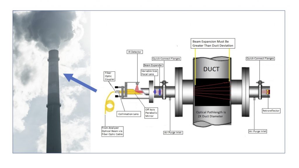 Continuous Emission Monitoring: Technology Overview and Research ...